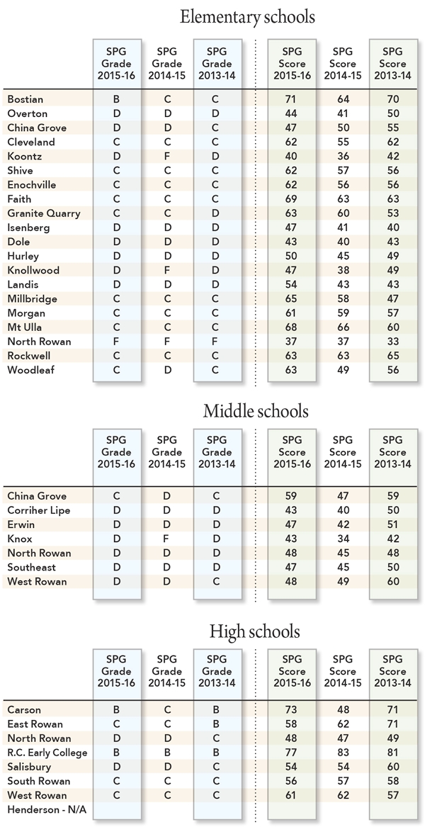 Test scores released: RSS shakes off ‘low-performing’ label | Salisbury ...