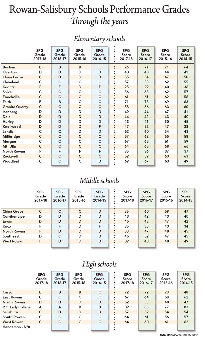 Rowan-Salisbury schools ‘flat’ on annual testing report; few show ...