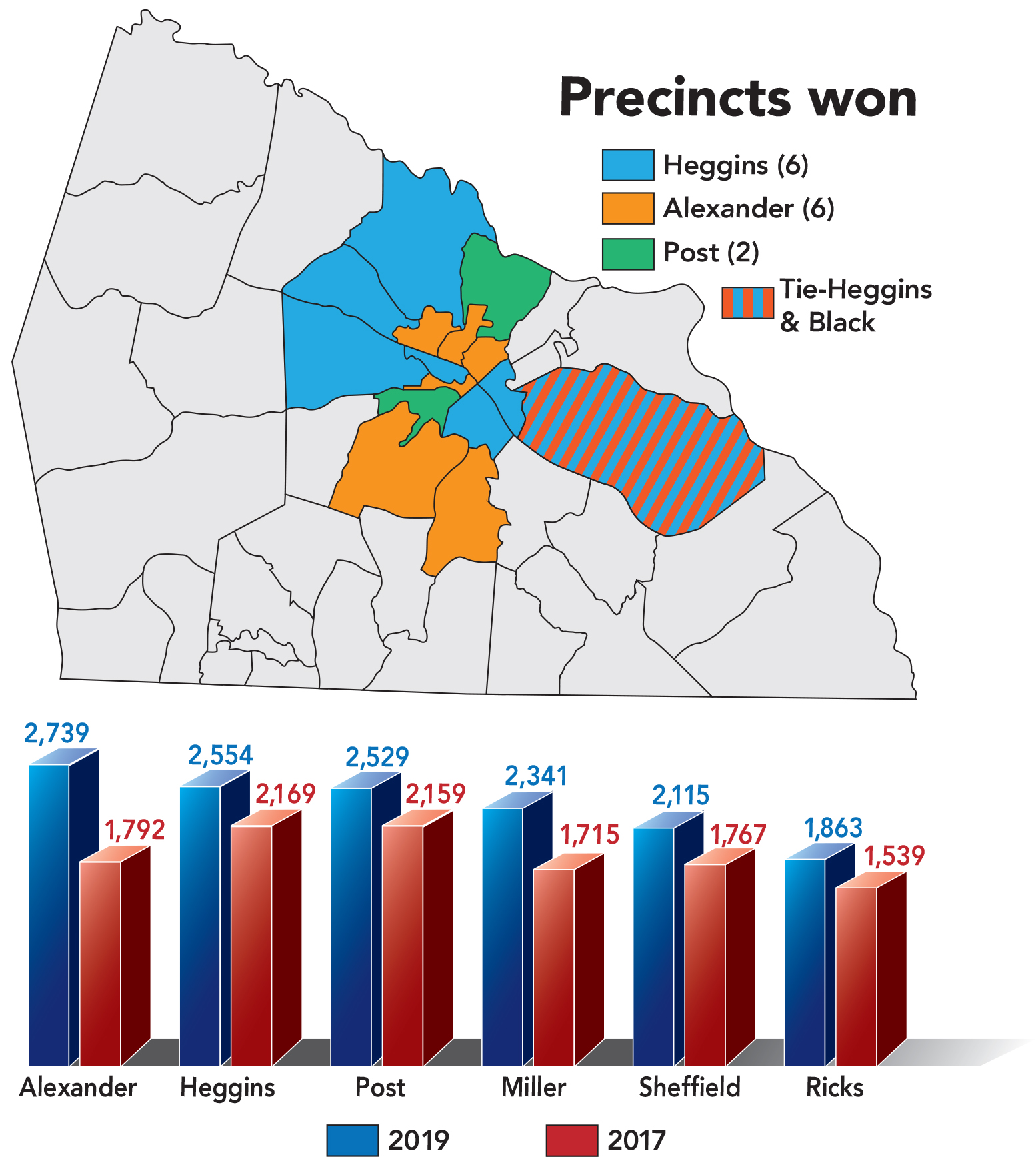 City Council by the numbers: 2019 results show steady increase in ...