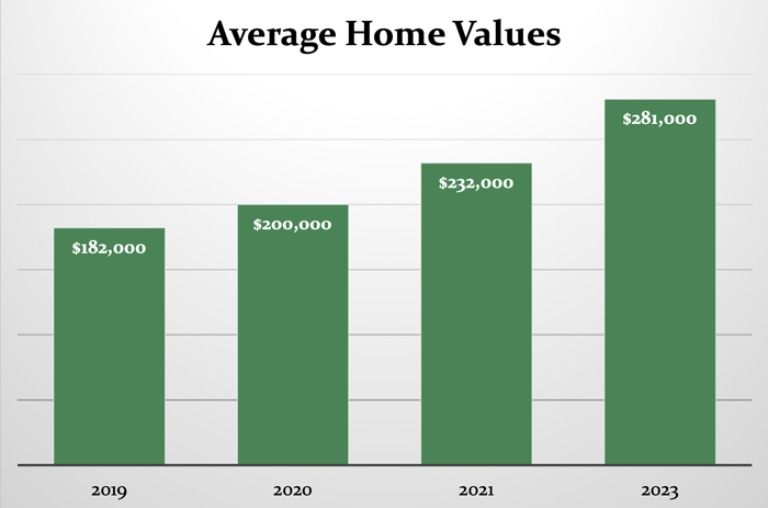 Appeal process begins as county residents receive property revaluation ...